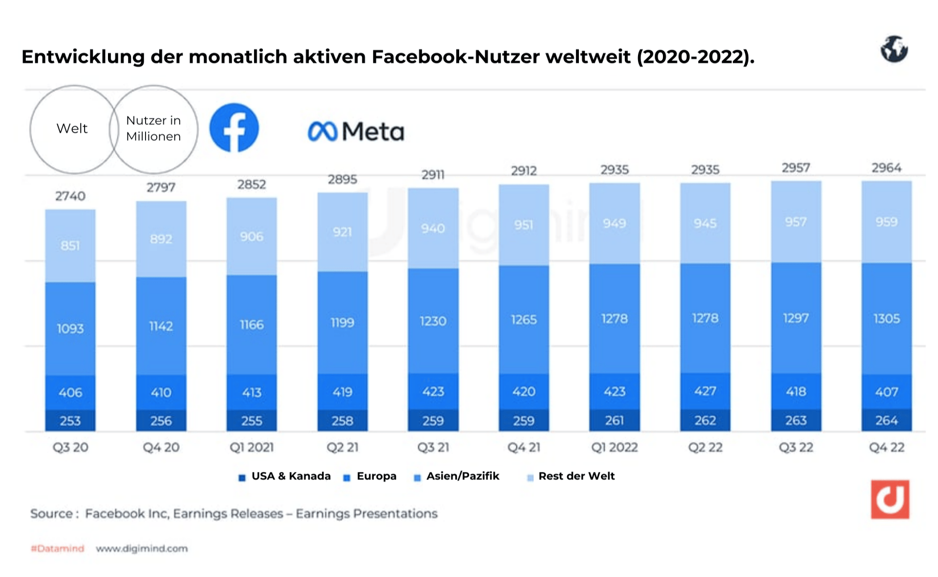 Facebook: die wichtigsten Zahlen 2023 in Deutschland und weltweit