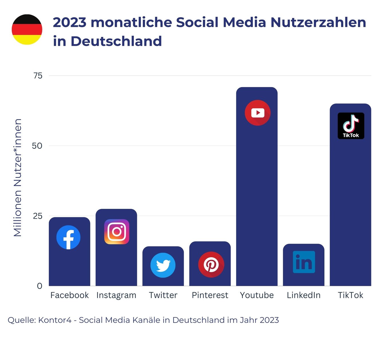 Facebook: die wichtigsten Zahlen 2023 in Deutschland und weltweit