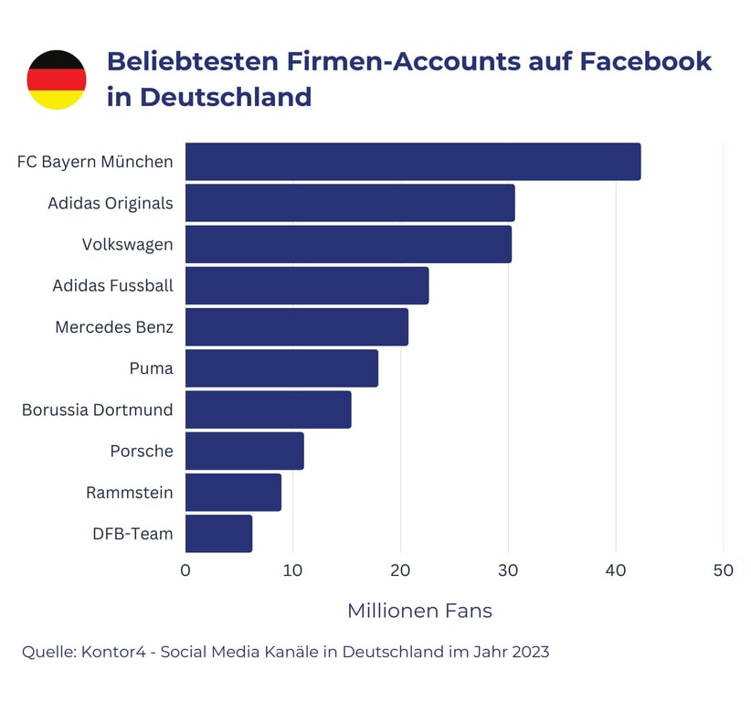 Facebook: die wichtigsten Zahlen 2023 in Deutschland und weltweit