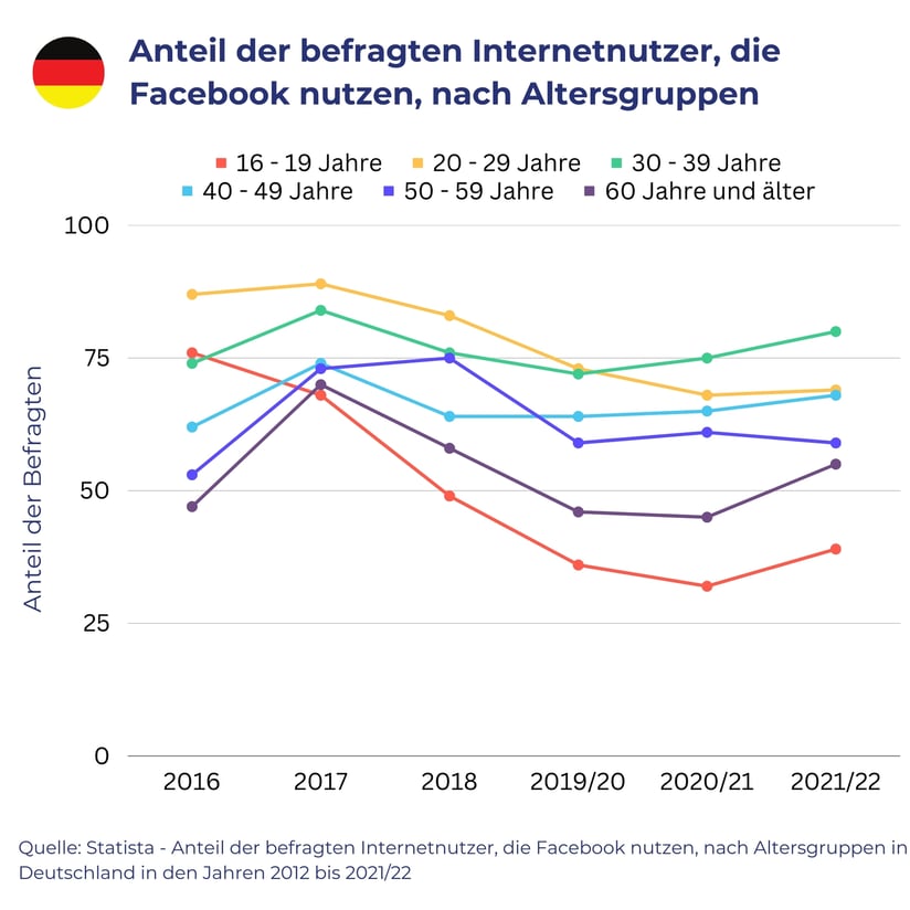 Facebook: die wichtigsten Zahlen 2023 in Deutschland und weltweit