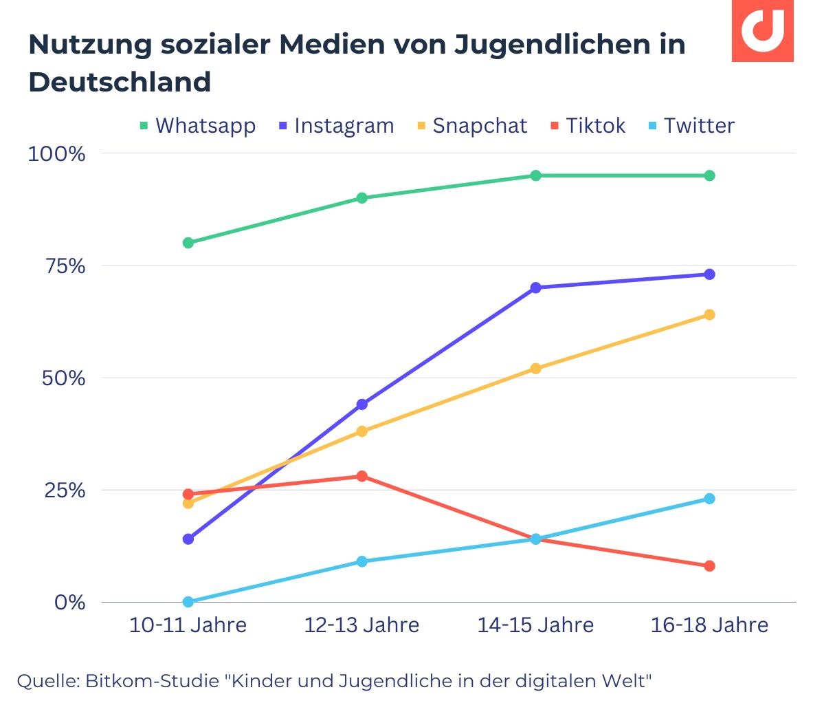 Die Social-Media-Nutzung von Jugendlichen in Deutschland: Trends und Gewohnheiten