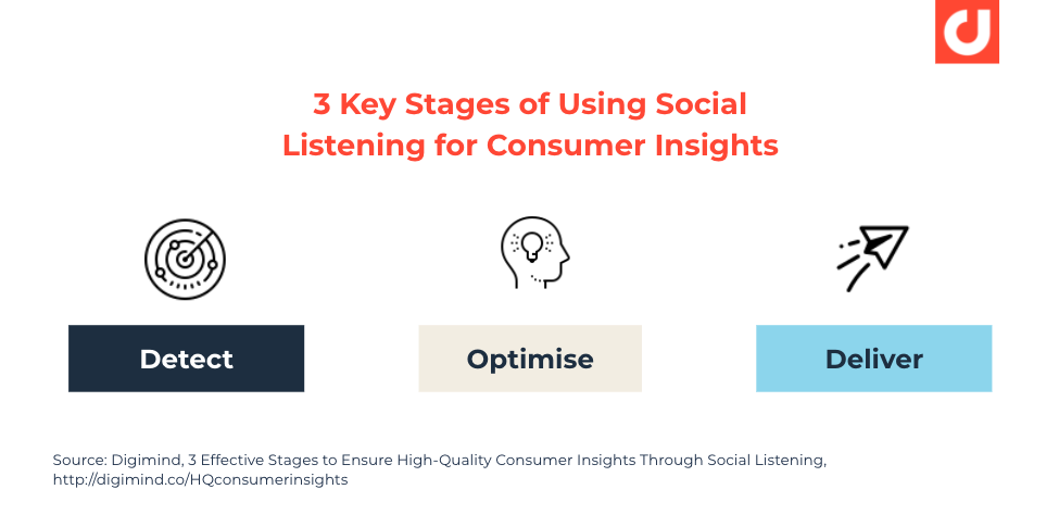 3 Effective Stages to Ensure High-Quality Consumer Insights Through ...