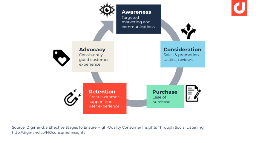 3 Effective Stages to Ensure High-Quality Consumer Insights Through ...