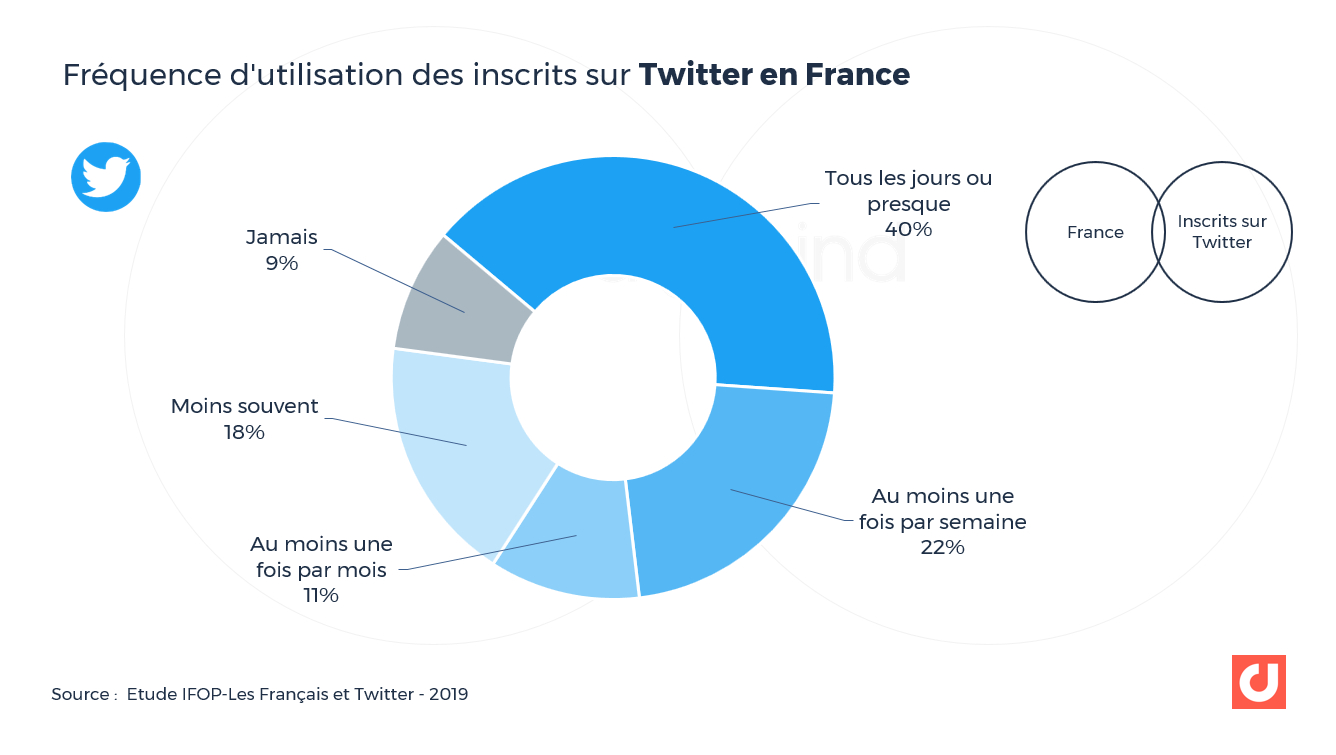 Twitter X : les derniers chiffres clés France et Monde pour 2024