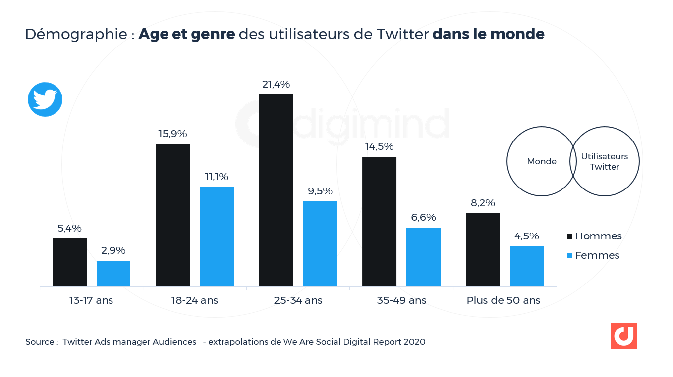 Twitter : les derniers chiffres essentiels France et Monde pour 2020
