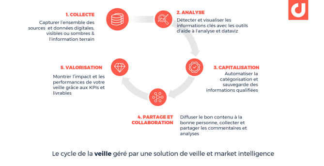 Comment choisir un outil de veille stratégique ? La collecte et ...