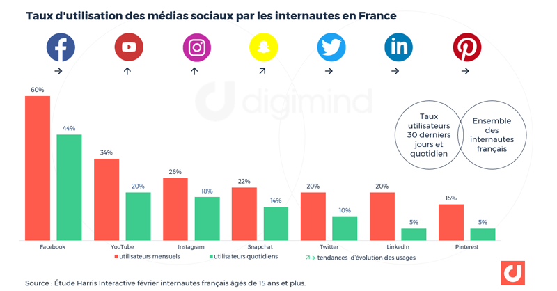 Les réseaux sociaux en France et dans le monde : les chiffres d ...