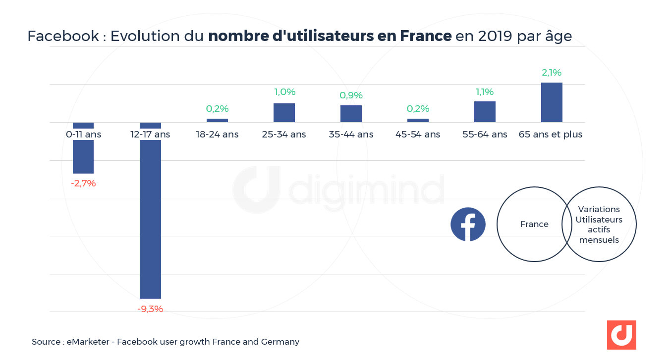 Facebook les chiffres et statistiques essentiels en 2023-2024 en France ...