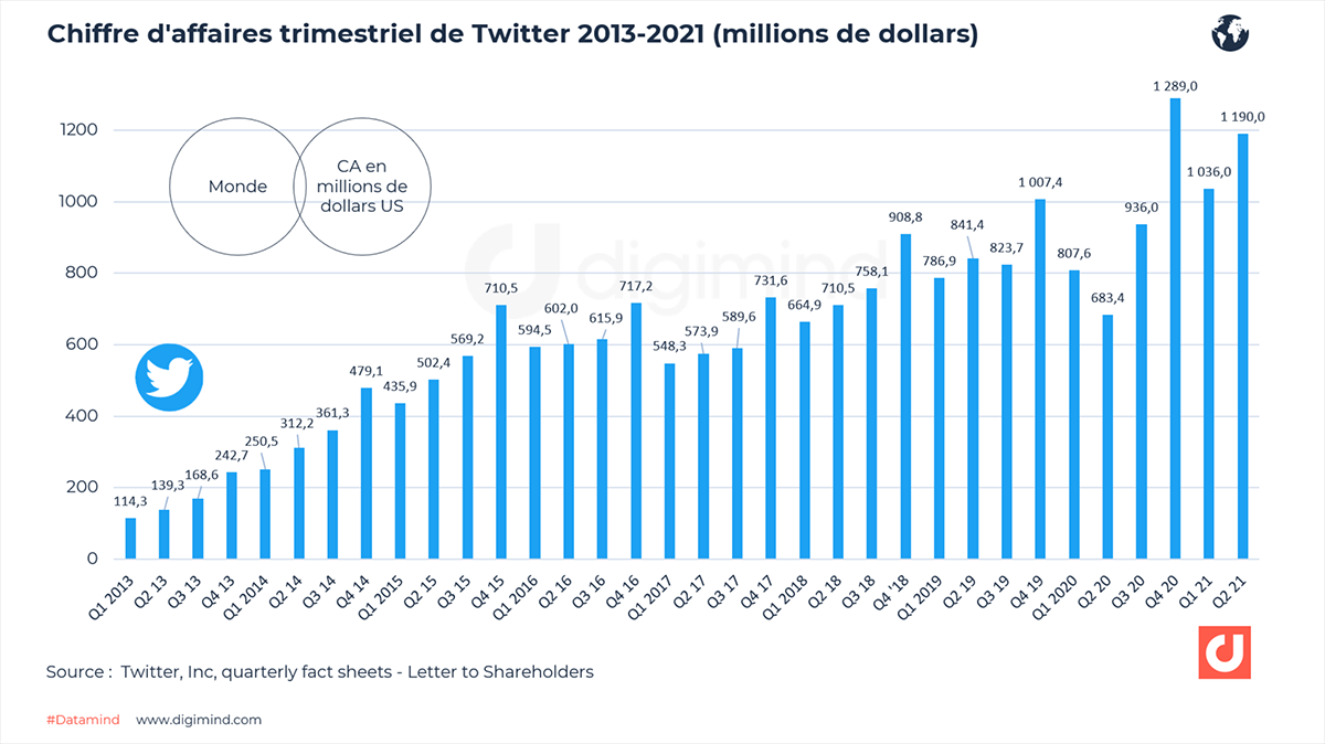 Twitter : les derniers chiffres clés France et Monde pour 2021