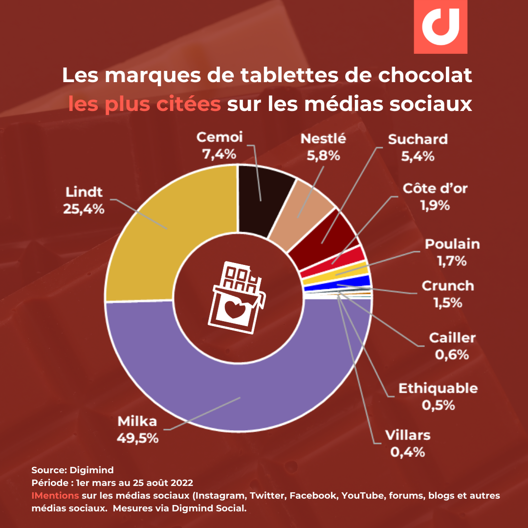 Que disent les consommateurs des marques de tablettes de chocolat sur ...