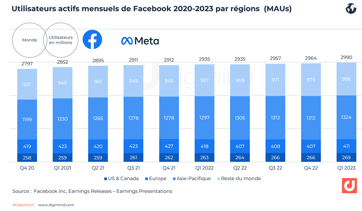Facebook les chiffres et statistiques essentiels en 2023-2024 en France ...