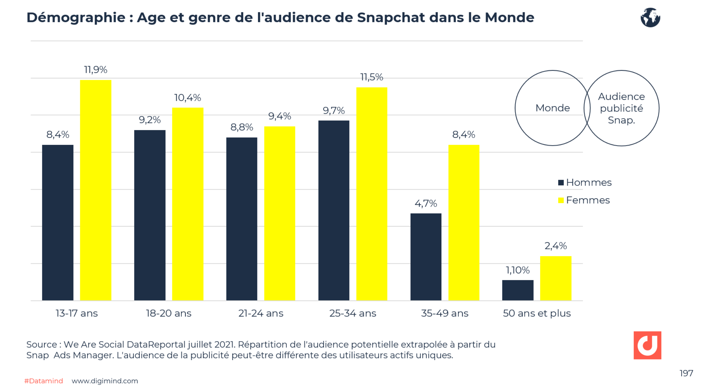 Snapchat : les derniers chiffres clés France et Monde pour 2021