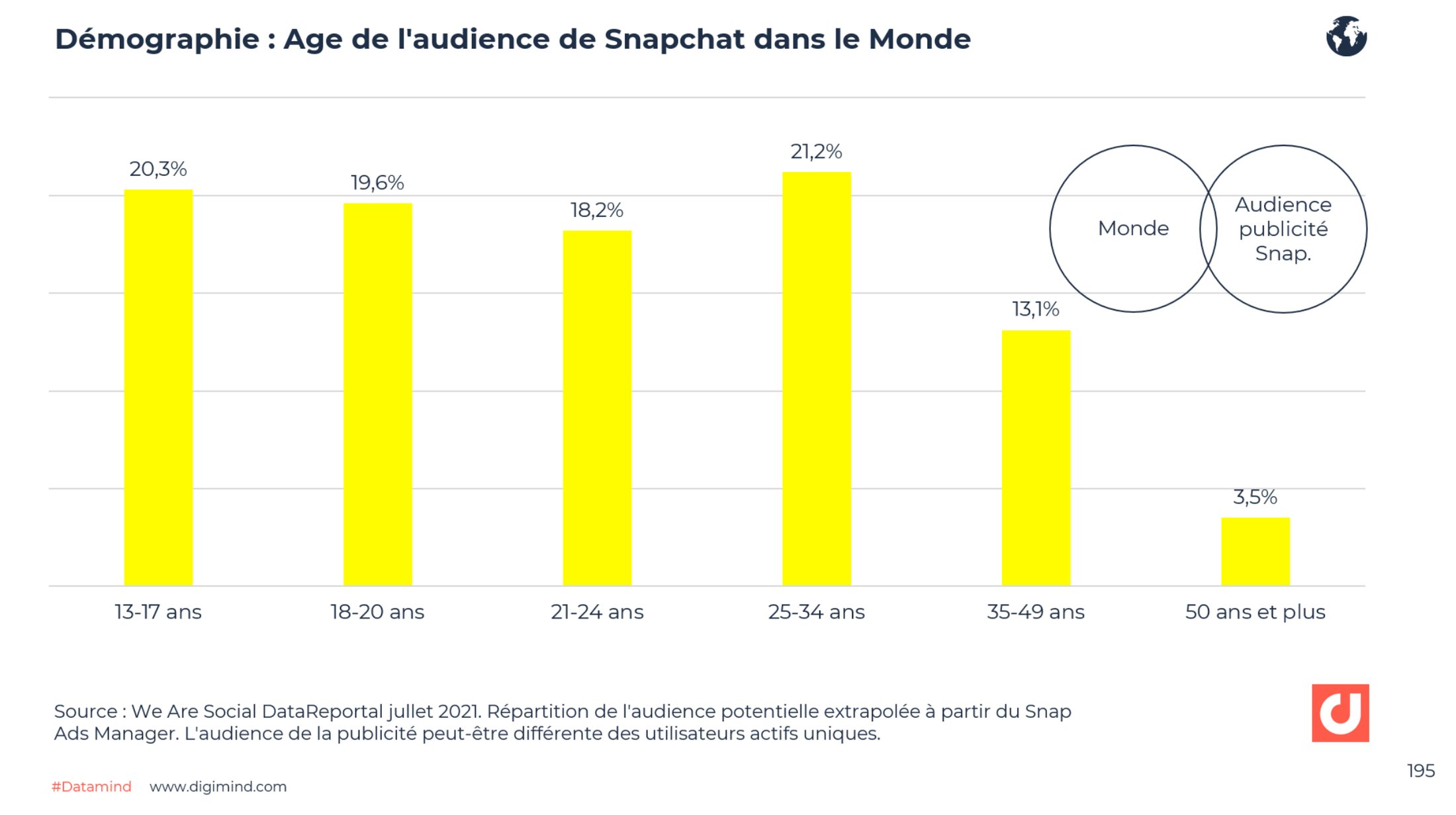 Snapchat : les derniers chiffres clés France et Monde pour 2021