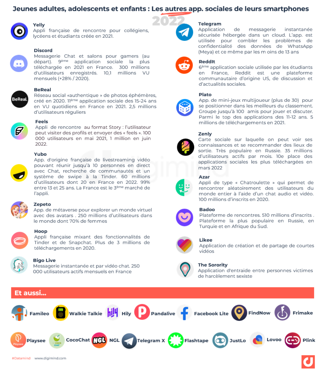Les réseaux sociaux et les jeunes en France en 2022 : utilisations et ...