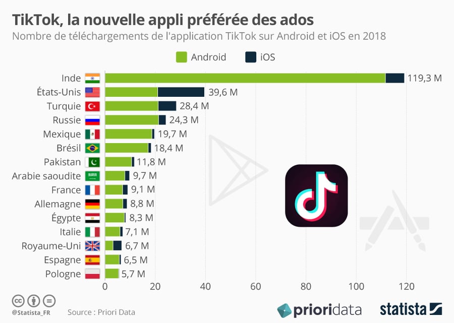TikTok, les chiffres à connaître en 2019 en France et dans le monde
