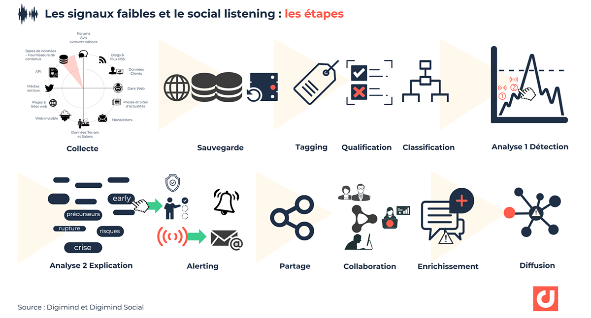 Les signaux faibles : Définition et conseils d'experts