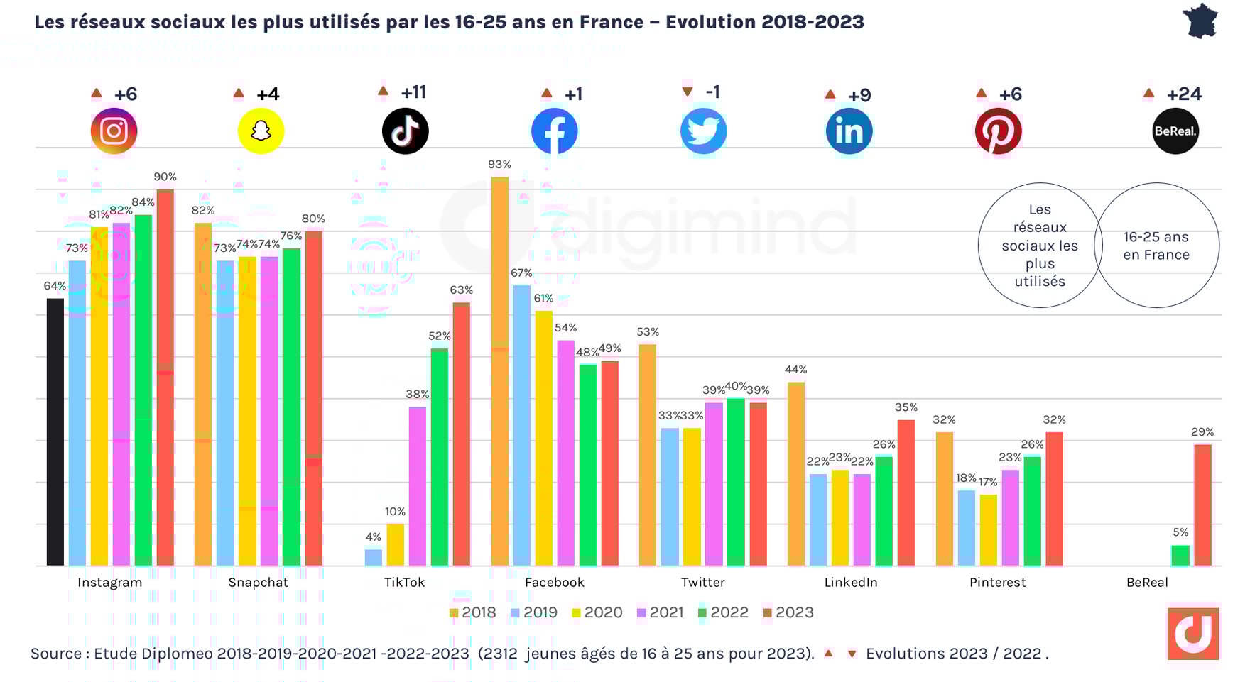 Les réseaux sociaux préférés des jeunes en France en 2023
