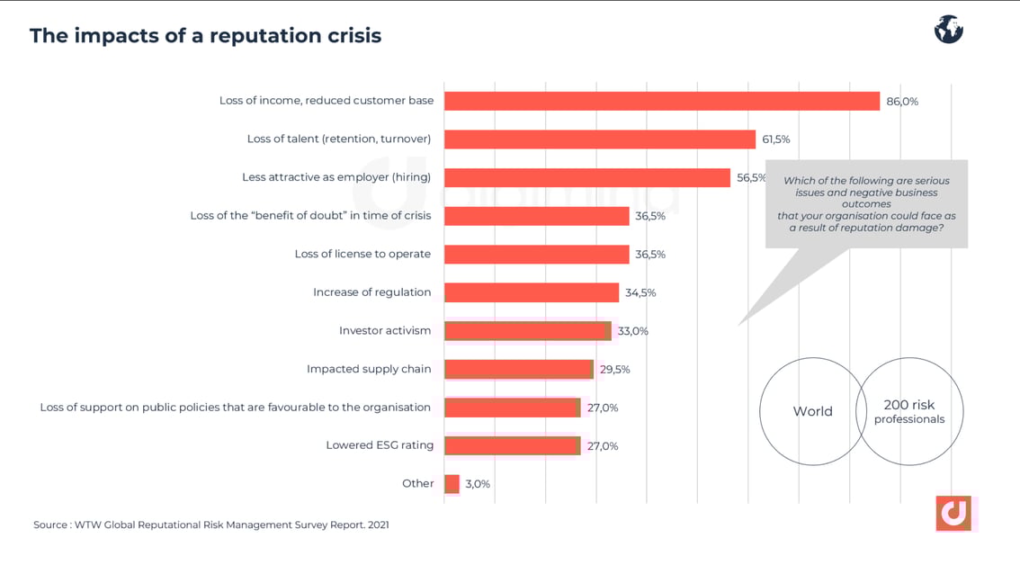 How to Effectively Manage Reputational Risk Challenges?