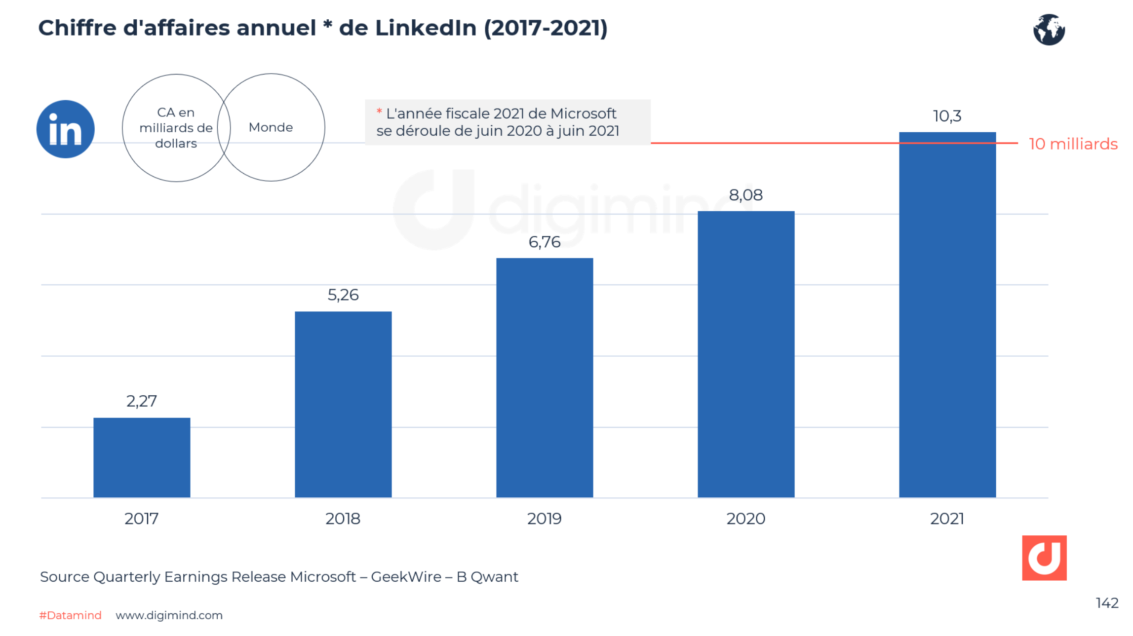 Linkedin : Les chiffres incontournables en 2021 en France et dans le monde