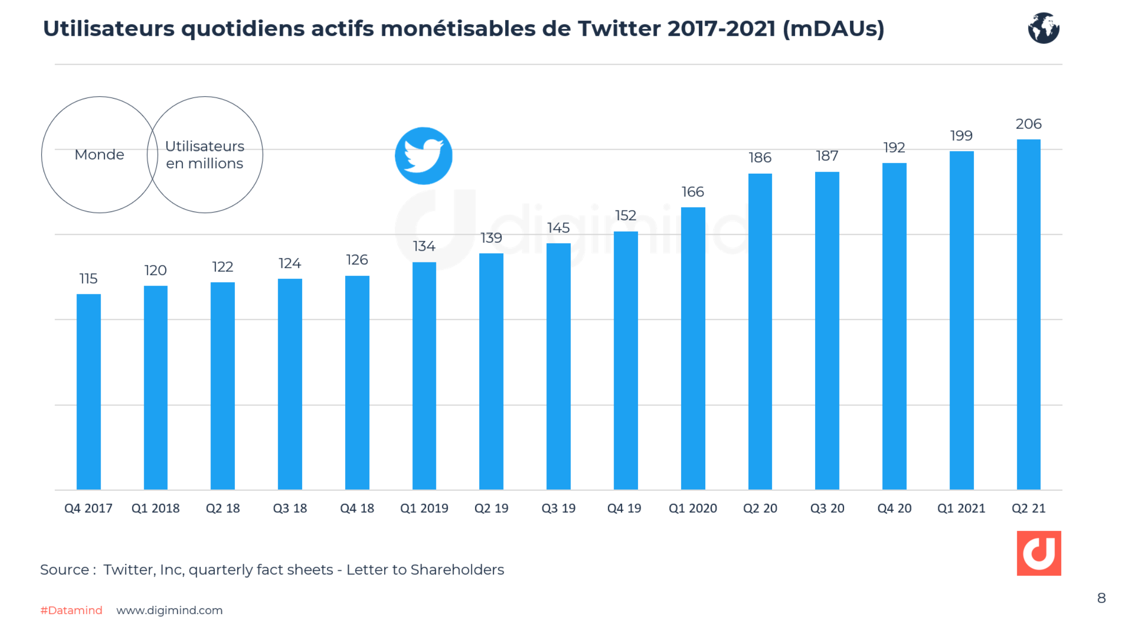 Twitter : les derniers chiffres clés France et Monde pour 2021