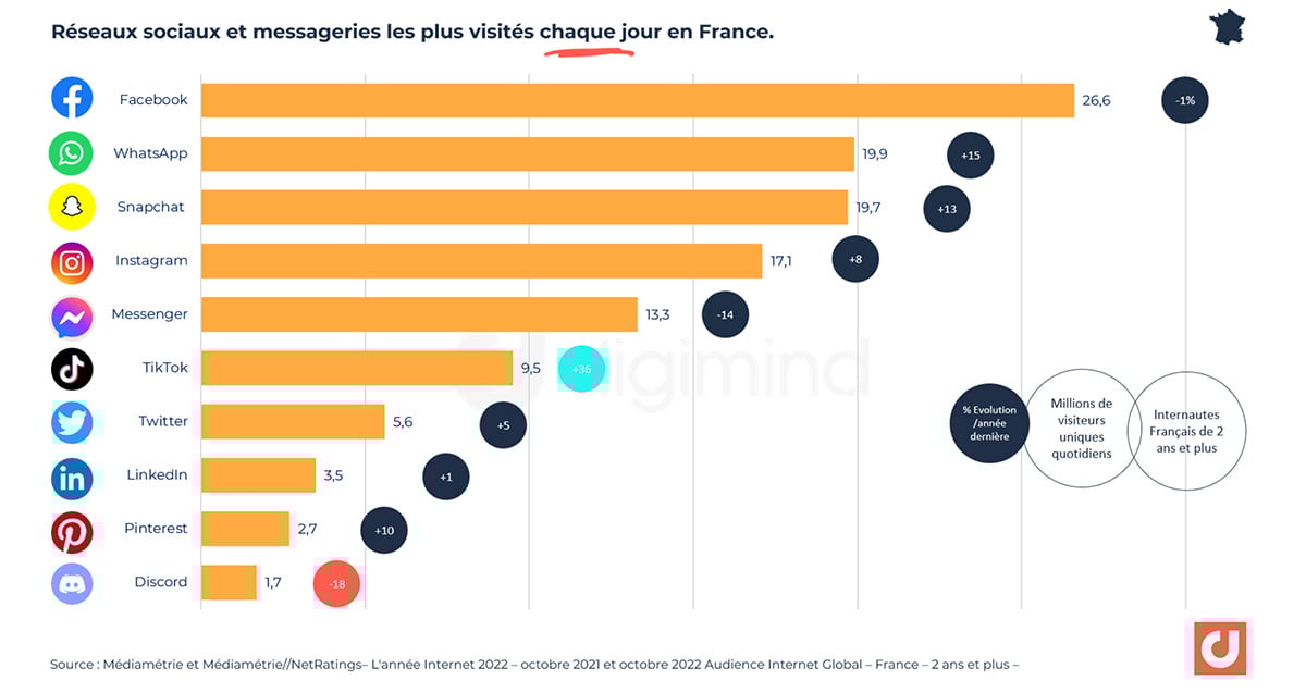 Les réseaux sociaux en France : les statistiques d'utilisation en 2023