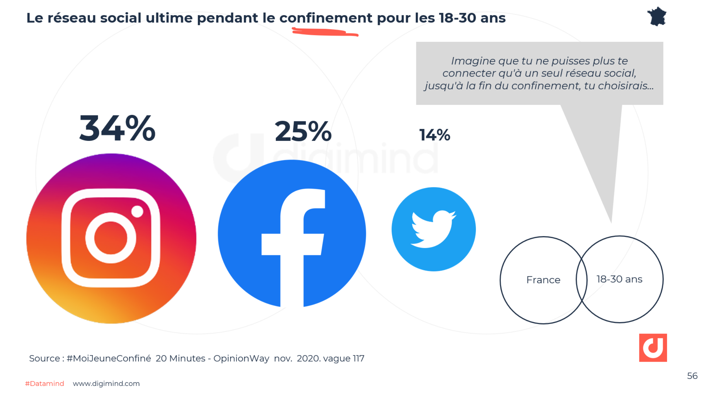 Les statistiques clés des réseaux sociaux 2021 en France et dans le monde