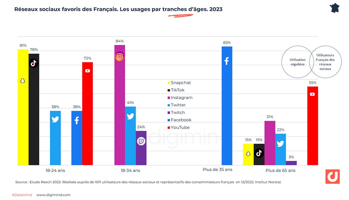 Les réseaux sociaux en France : les statistiques d'utilisation en 2023