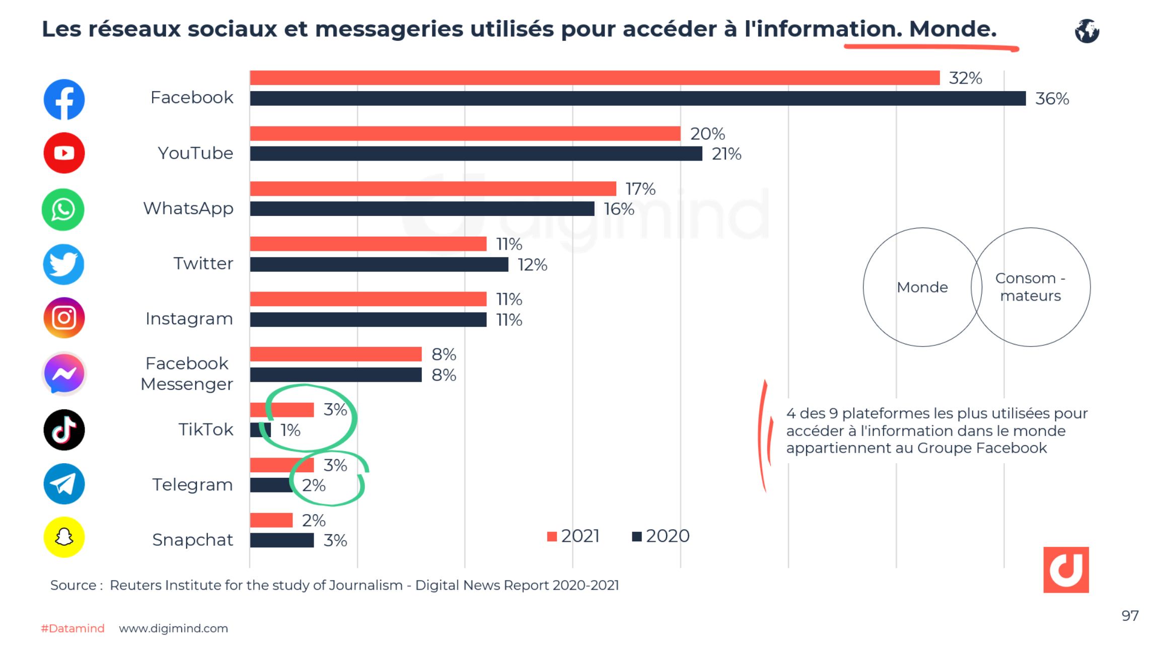 Les réseaux sociaux utilisés pour accéder à l'information en France