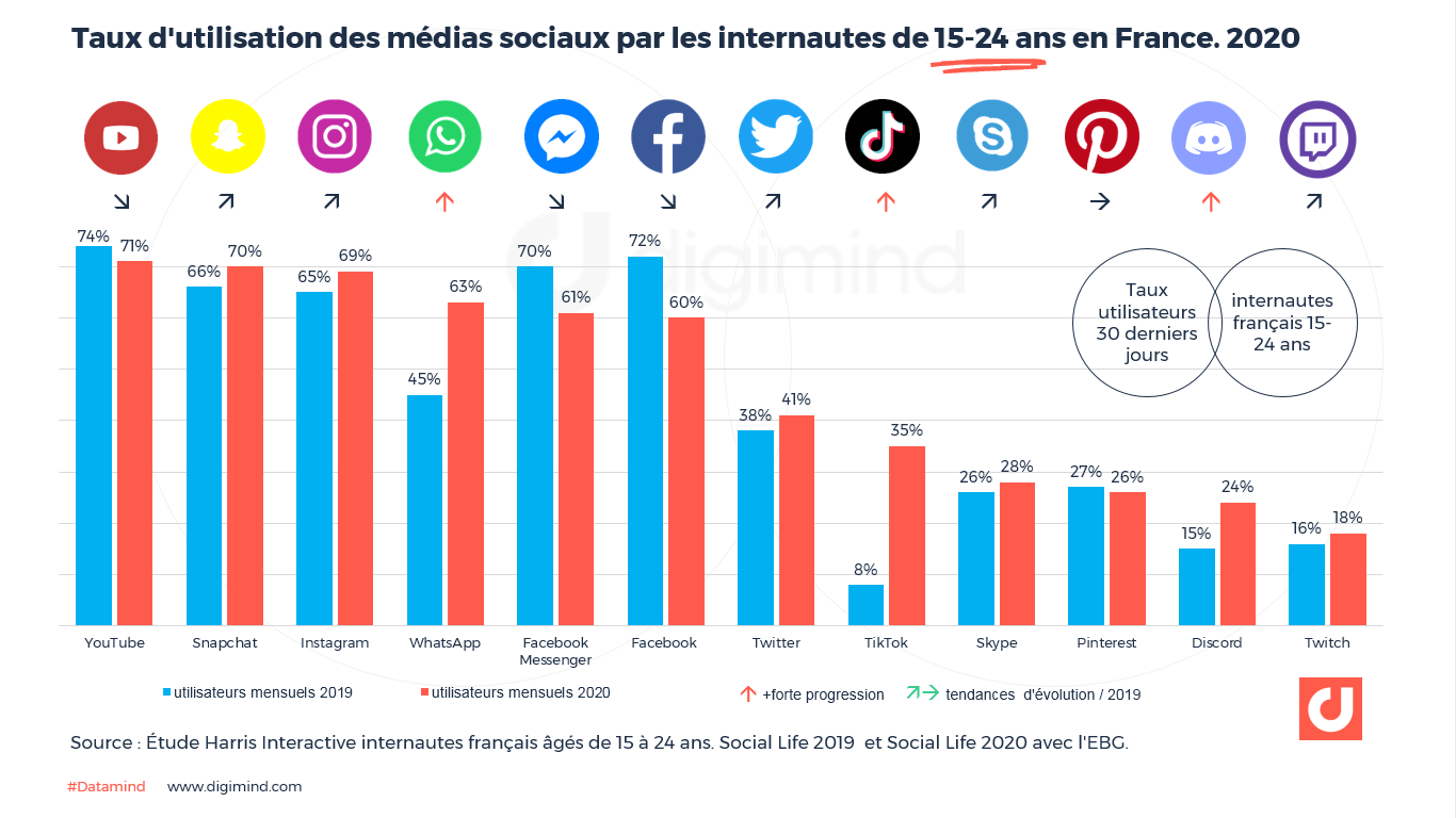 Chiffres : les réseaux sociaux en France à l'heure du Covid et l ...