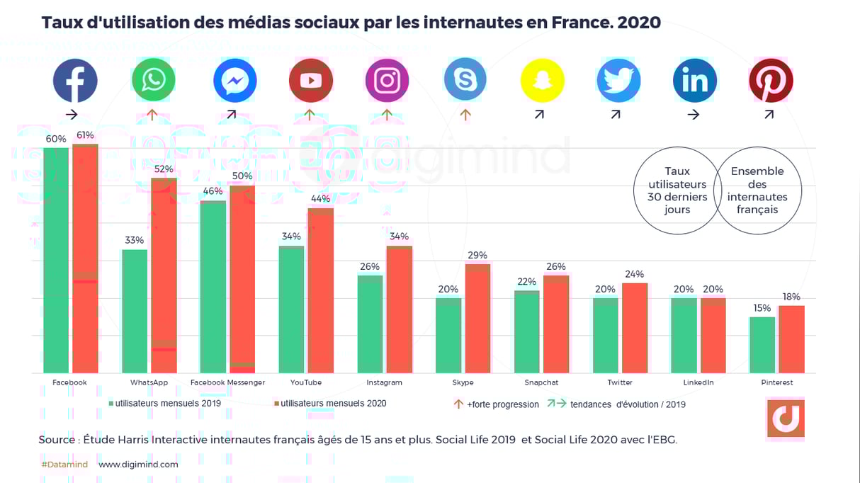 Chiffres : les réseaux sociaux en France à l'heure du Covid et l ...