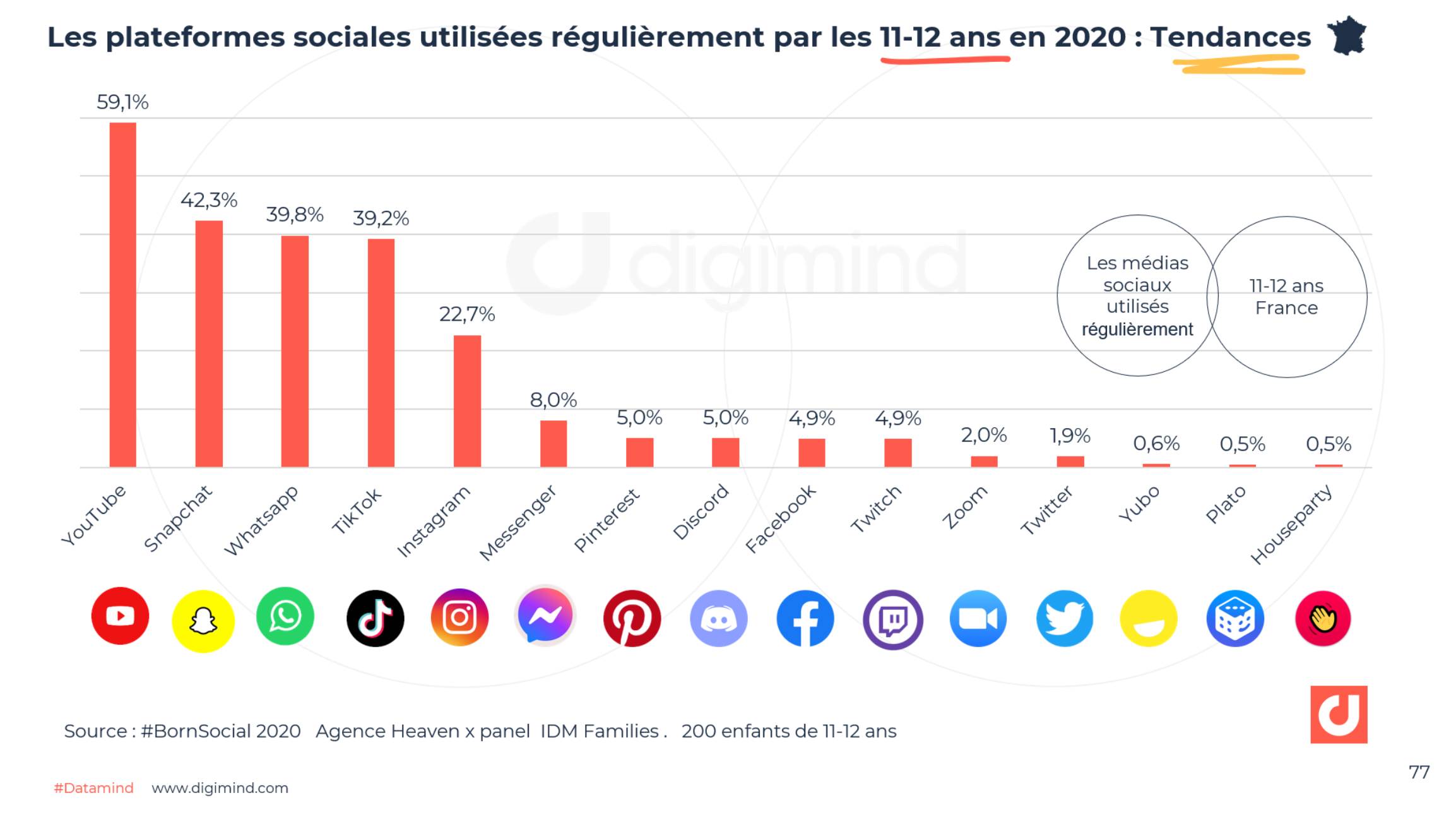 Les statistiques clés des réseaux sociaux 2021 en France et dans le monde