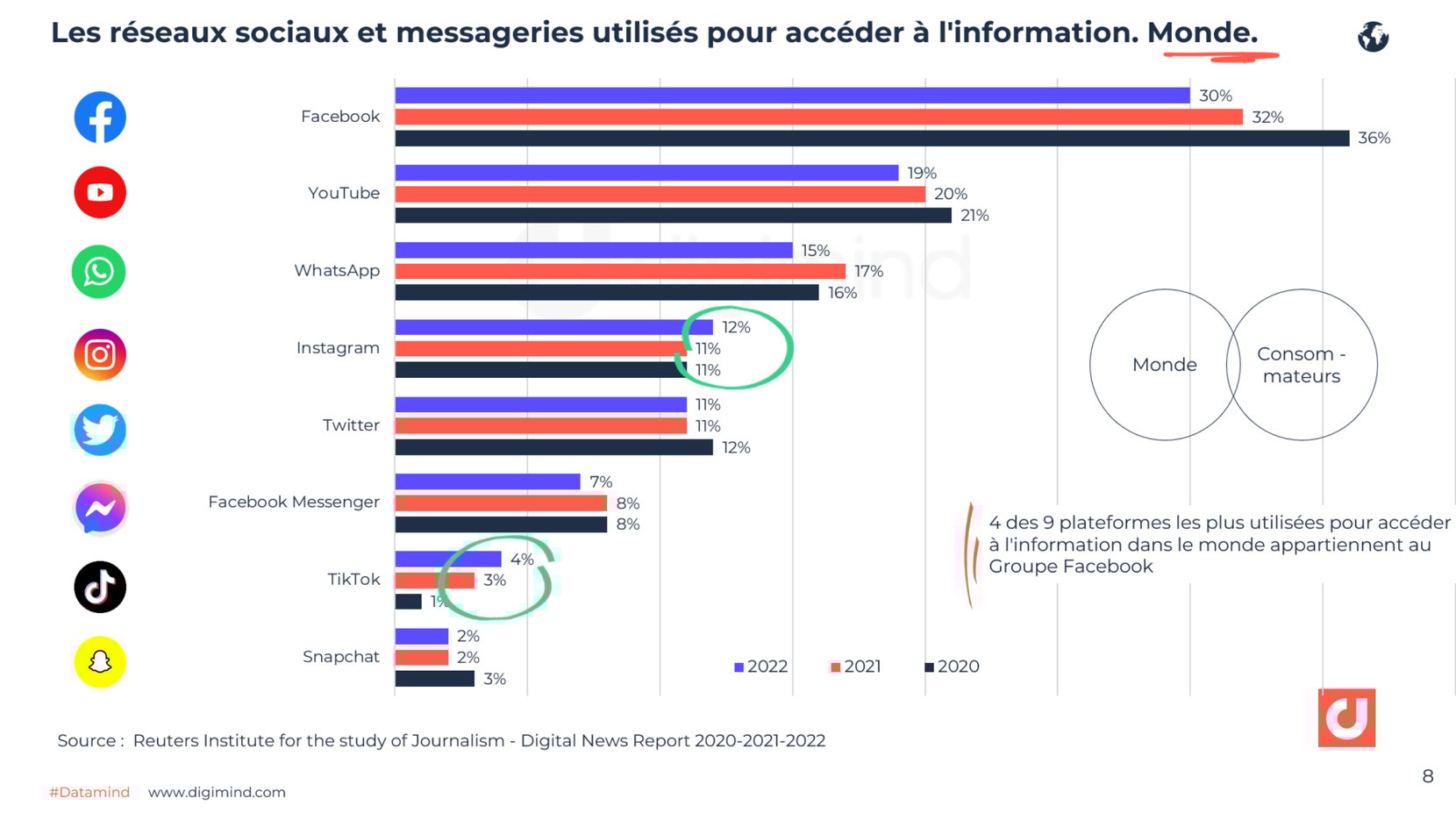 Accès à l'information en France en 2022 : Les réseaux sociaux ...