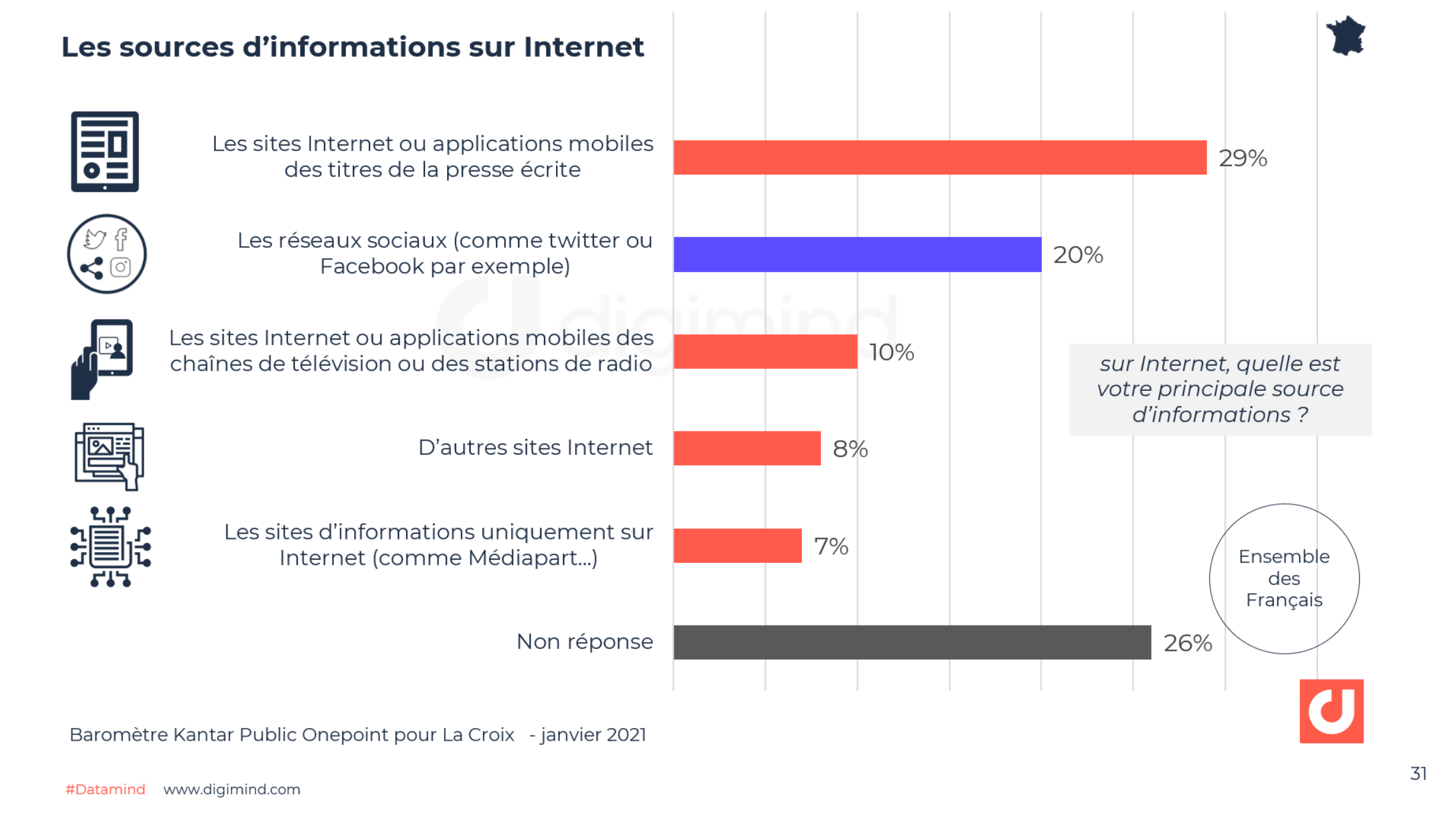 Les Français face aux médias, à l'information et aux fake news : les ...
