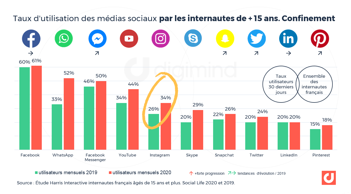 Instagram, les chiffres incontournables pour 2021-2022 France et monde