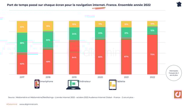 Les réseaux sociaux en France : les statistiques d'utilisation en 2023