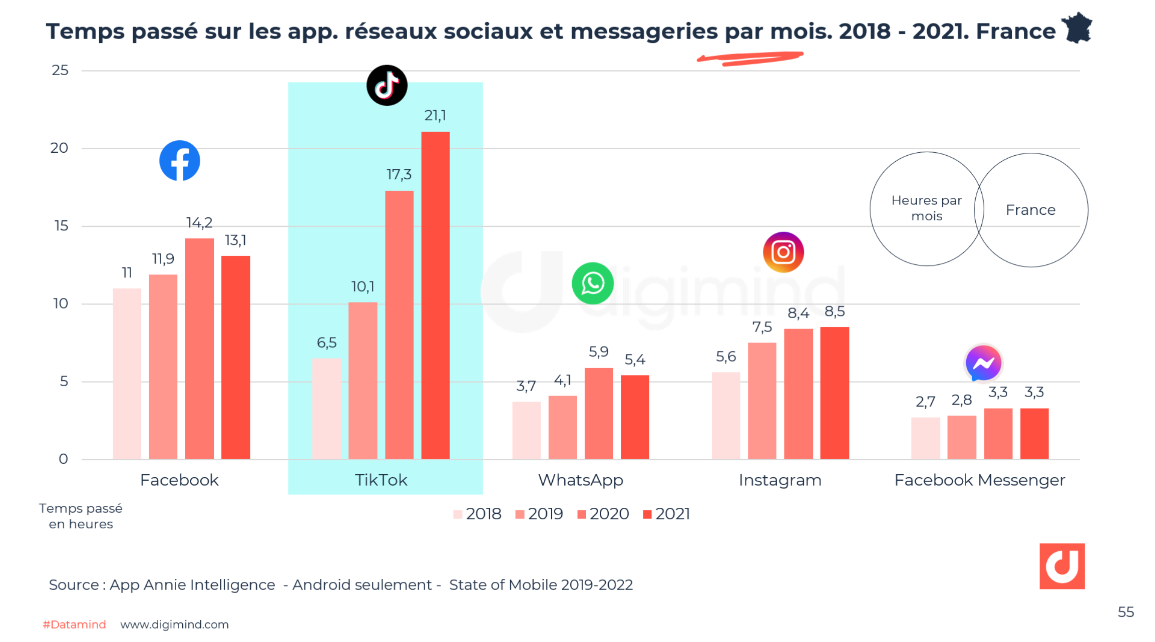 Pourquoi il faut intégrer TikTok à votre stratégie marketing et votre ...