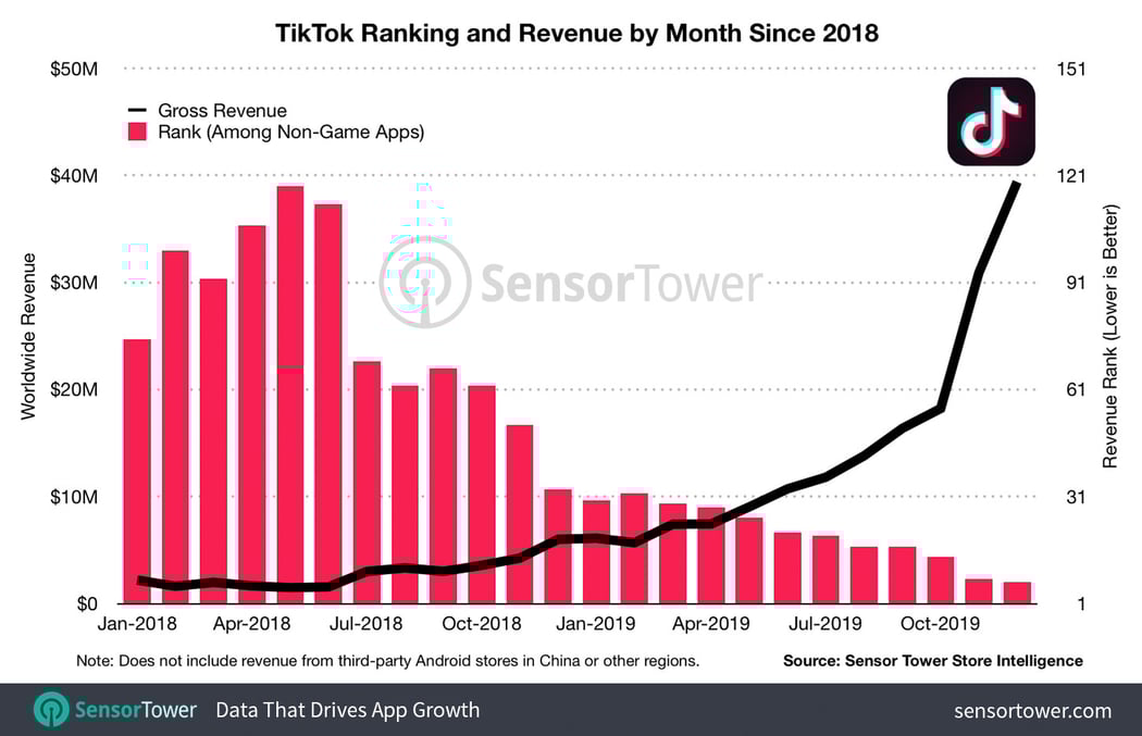 TikTok: cifras y estadísticas clave en España, Latam y el mundo 2022