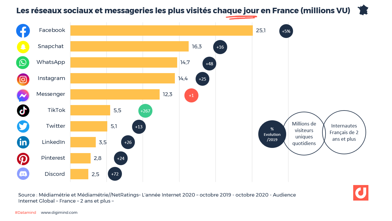 Generation Z : Comment les jeunes utilisent les réseaux sociaux en ...