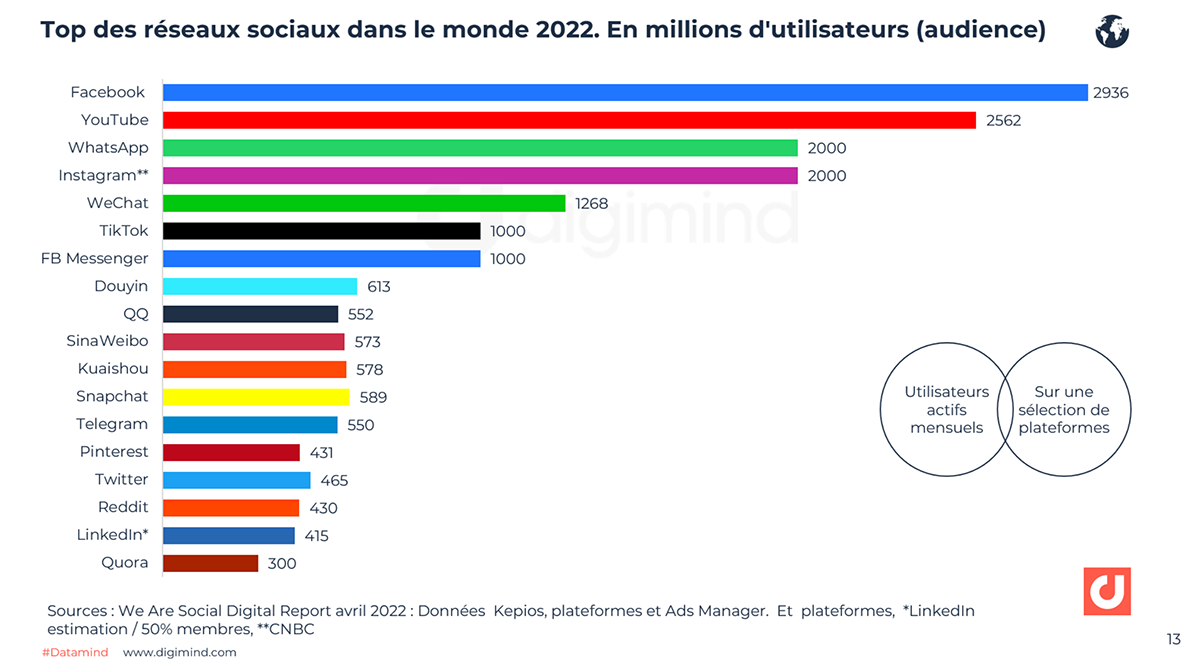 Les réseaux sociaux en France et dans le monde : statistique ...