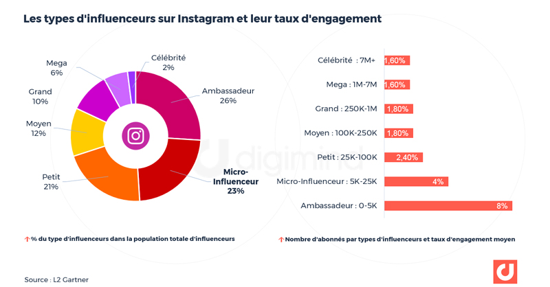 Instagram, les chiffres essentiels en 2019 en France et dans le monde