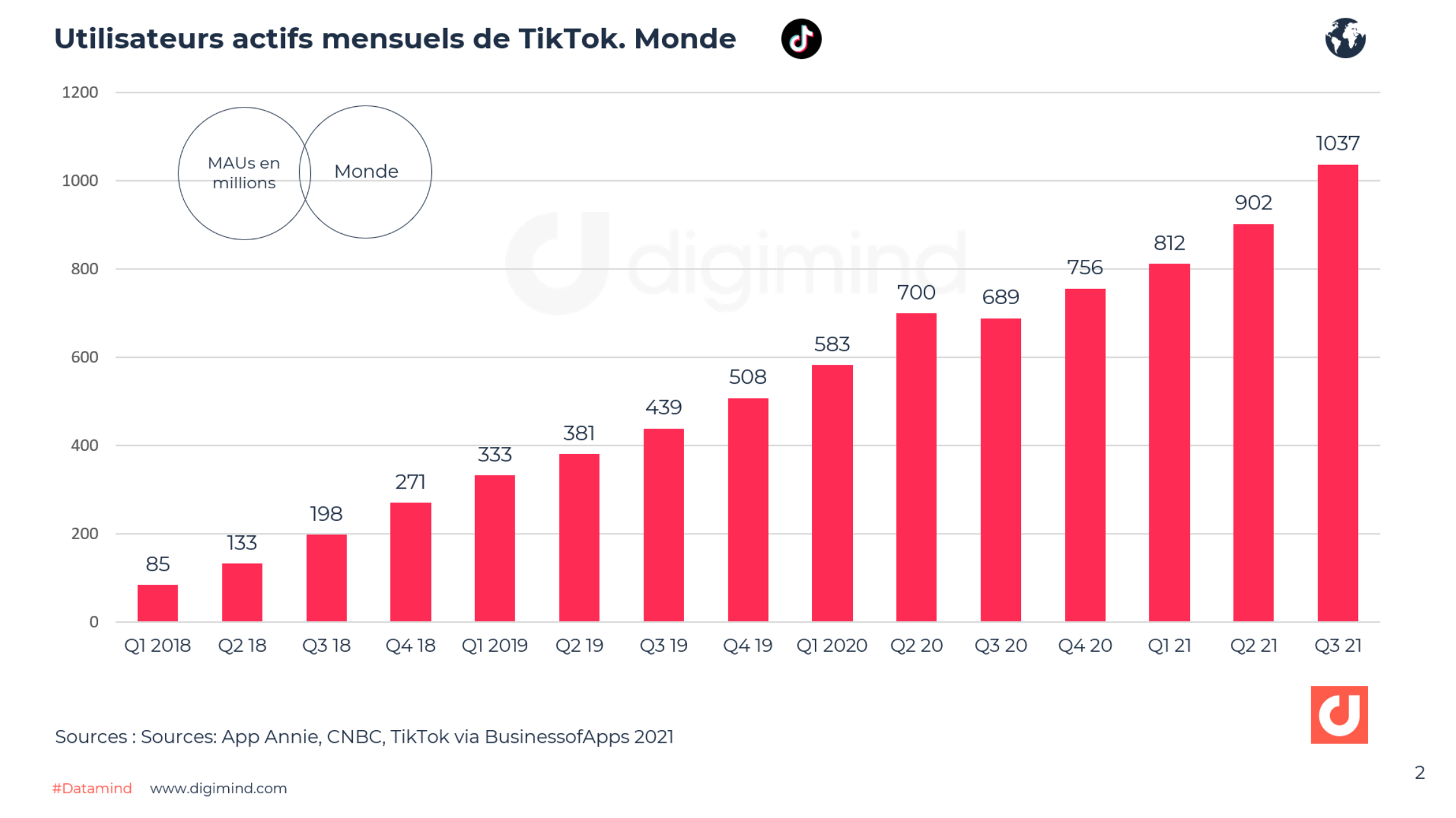 TikTok : chiffres et statistiques indispensables France et Monde 2025