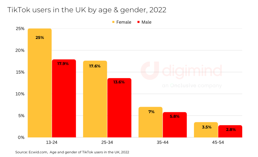 TikTok: Key figures and statistics in the UK and in the world in 2022