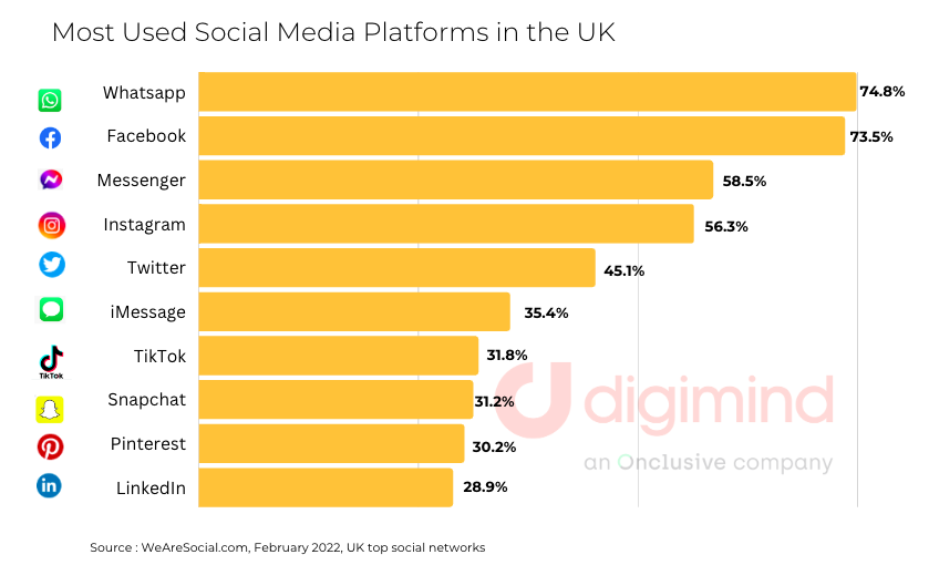 Facebook essential figures in 2022 in the UK and in the World