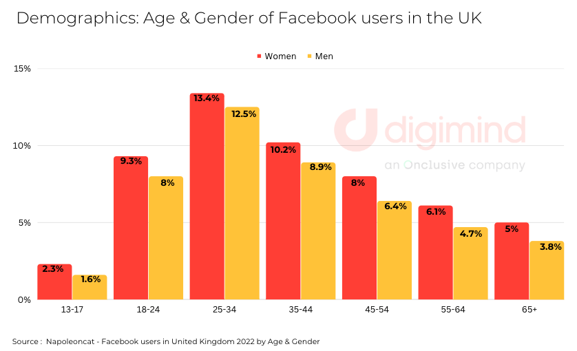 Facebook essential figures in 2022 in the UK and in the World