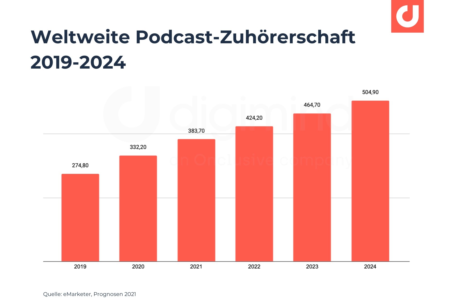 Digimind überwacht und analysiert Podcasts weltweit!