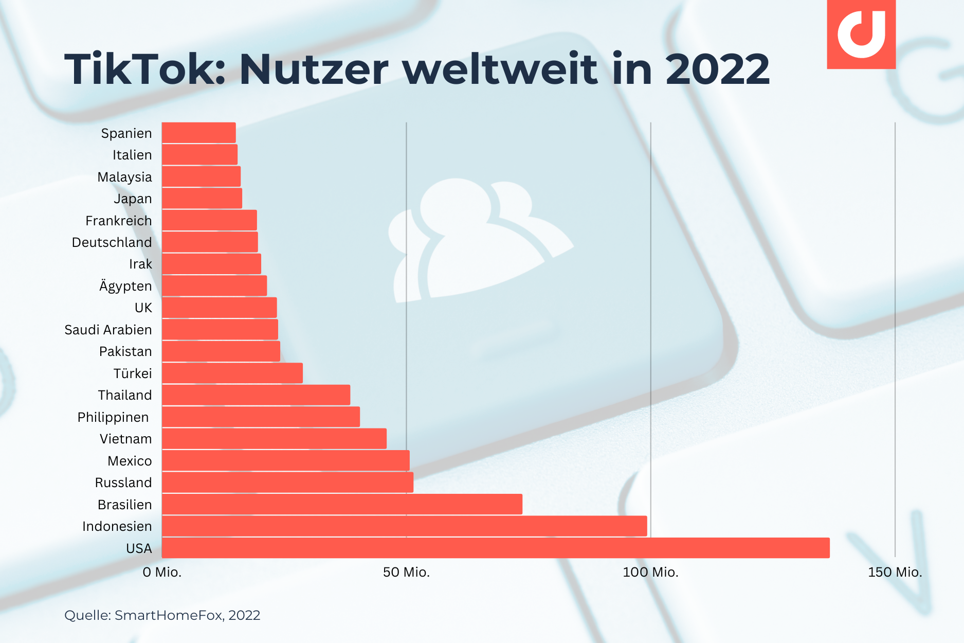 TikTok 2022: Kennzahlen und Statistiken aus Deutschland und der Welt