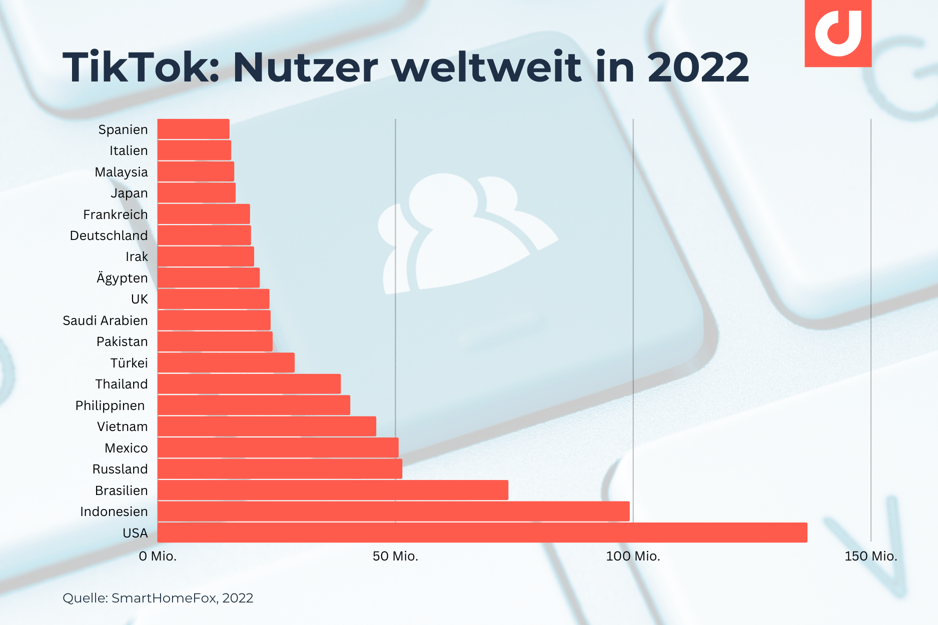 TikTok 2022: Kennzahlen und Statistiken aus Deutschland und der Welt