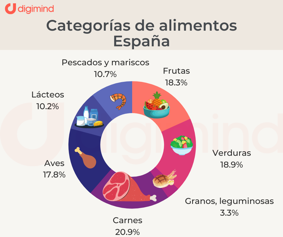 Categorías de alimentos preferidos en España en redes sociales