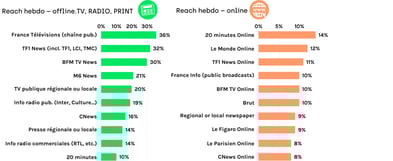 Quels usages de l'information et des médias en 2024 ? Focus sur 7 pays