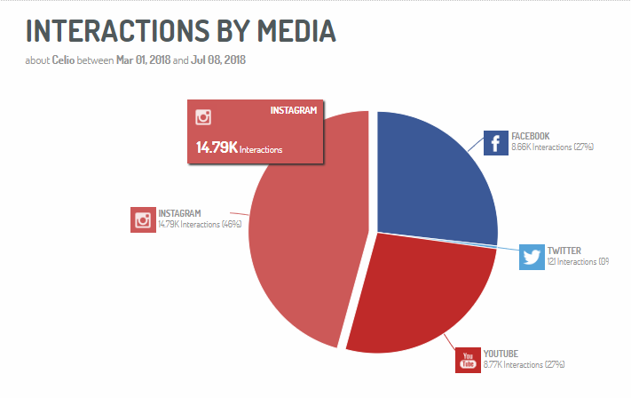5 Essential Graphs for Your Social Media Dashboard